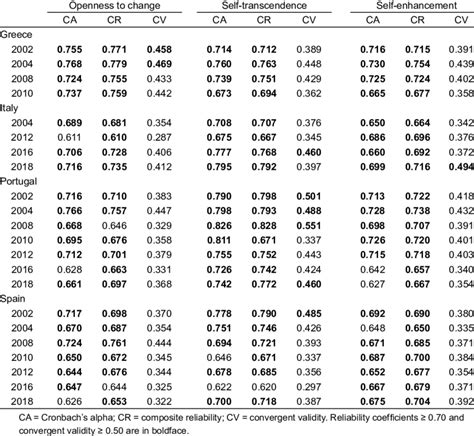 reliabilities and convergent validity of the three human values