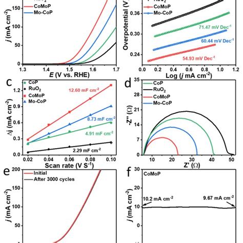 A Oer Polarization Curves In 1 0 M Koh B Corresponding Tafel