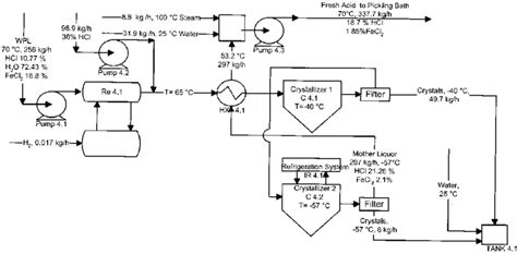 Crystallisation Diagram