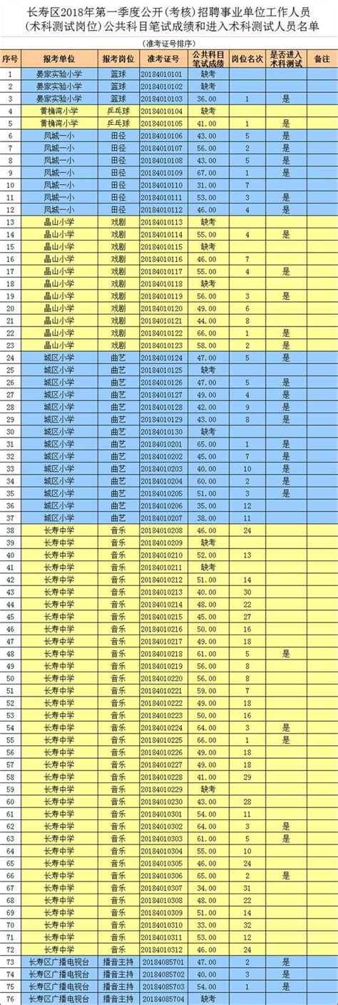 2018一季度長壽事業單位招聘筆試成績公示術科測試通知 每日頭條