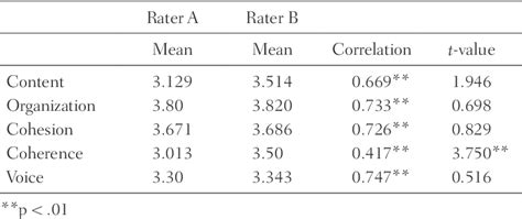 Table 1 From Title Construct Validity Of Analytic Rating Scales Used In