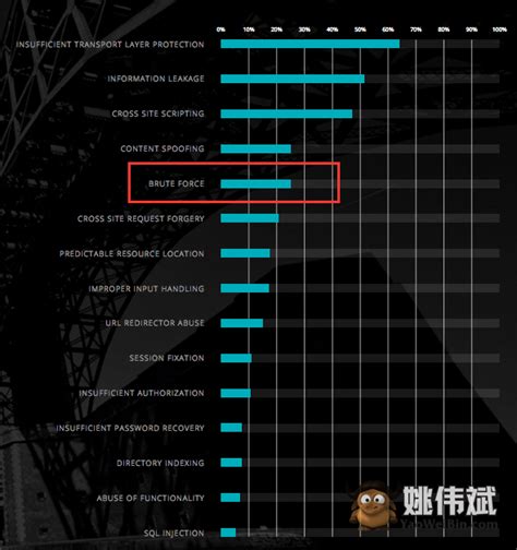 如何保护joomla网站免受暴力攻击？ 姚伟斌