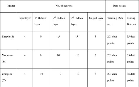 Table 2 From Optimizing Topology In Developing Artificial Neural Network Model For Estimation Of