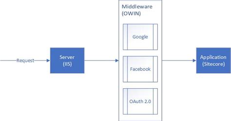 Federated Authentication In Sitecore 9 Part 1 Overview Blogs