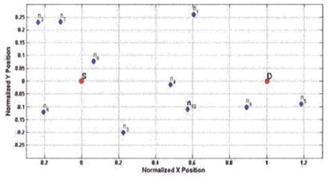 position of the candidate partners fig 6 performance of the partner download scientific
