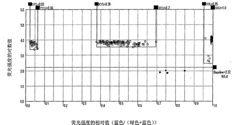 Method For Simultaneously Detecting 32 Single Nucleotide Polymorphism Snp Locus Genotypes