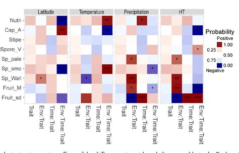 Figure 3 From Trait‐dependent Distributional Shifts In Fruiting Of Common British Fungi