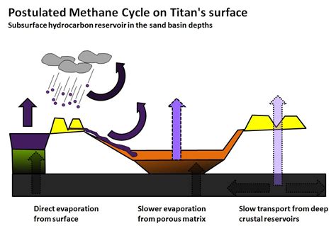 Diagram Of Postulated Surface Methane Cycle On Titan Flickr