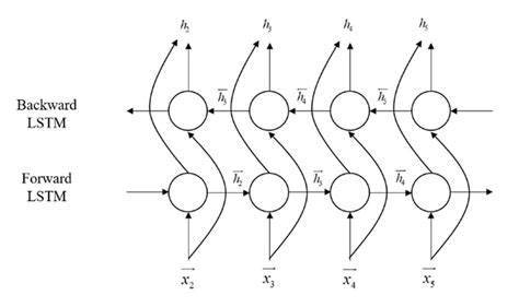Structure Diagram Of Bilstm Download Scientific Diagram