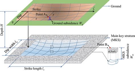 Ground Surface Subsidence Caused By The Subsidence Of The Main Key