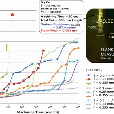 Average Surface Roughness Ra Values Versus Machining Time S For