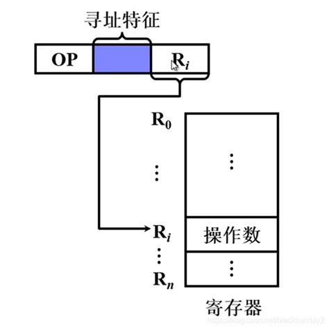 计组中寻址方式的总结 相对寻址的位移量怎么计算 Csdn博客