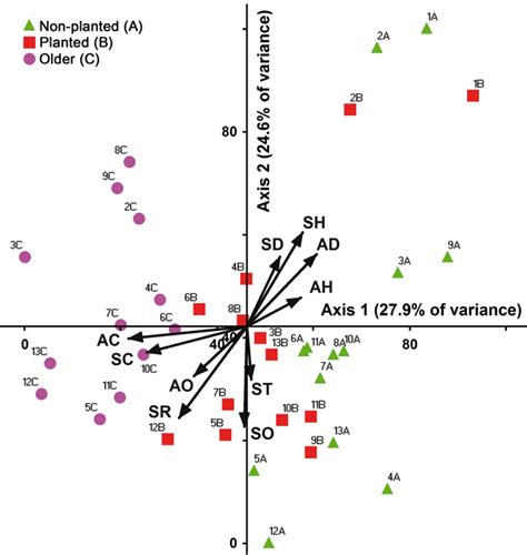 Nonmetric Multidimensional Scaling Nms Of Benthic Macroinvertebrate