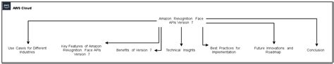 Amazon Rekognition Face Apis Version 7 Improving Accuracy And Reducing Latency Stackpioneers