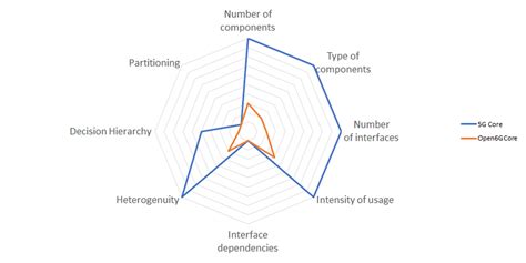 Open6gcore Simplified Core Network