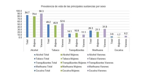 Encuesta Oficial Cuáles Son Las Drogas Más Consumidas En El País Y La Percepción Del Riesgo