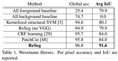 【阅读笔记】《reseg A Recurrent Neural Network Based Model For Semantic Segmentation》 Csdn博客