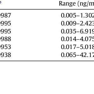 Validation Parameters Linearity Regression Range Limit Of Detection