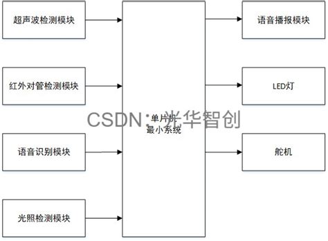 硬件开发基于stm32单片机的智能垃圾桶系统基于单片机的智能垃圾分类回收系统 Csdn博客