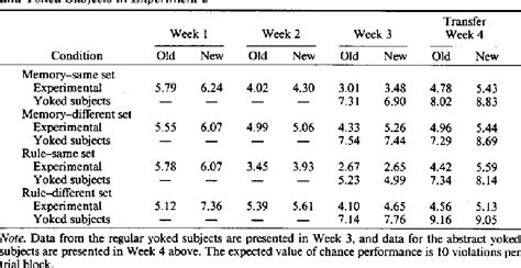 Table 5 From Role Of Implicit And Explicit Processes In Learning From Examples A Synergistic