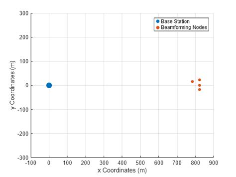 Distributed Beamforming Using 1 Bit Feedback Matlab And Simulink