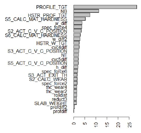 the visualized variable importance in the gbm model for quality