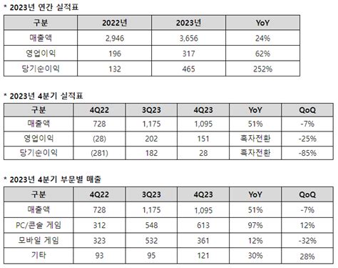 네오위즈 2023년 영업익 317억원전년비 62 증가