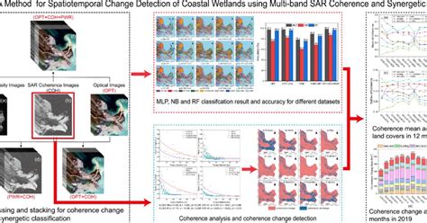 Remote Sensing Mdpi On Linkedin Coastal Wetlands Sar Classification