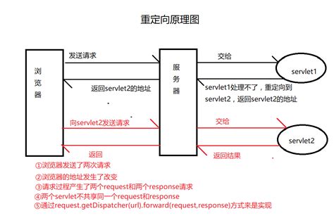 servlet内部转发与重定向 忘记她 博客园