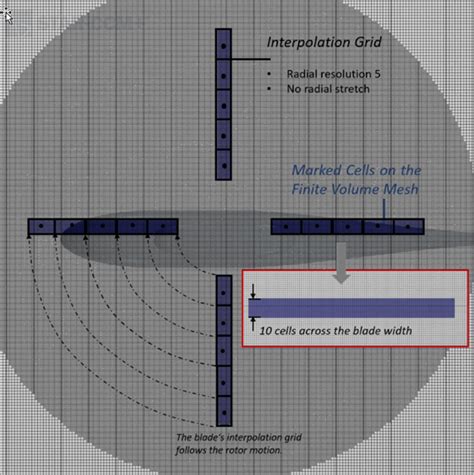 Blade Element Method