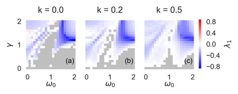 Numerically Obtained Long Term Maximum Lyapunov Exponent λ1 Over