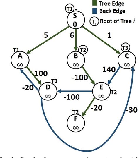 figure 1 from a new algorithm to compute single source shortest path in