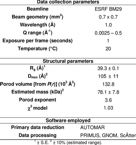 Saxs Data Collection And Analysis Download Scientific Diagram