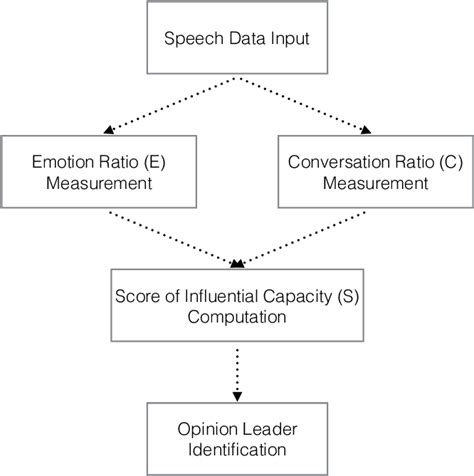 System Design Flow Chart Download Scientific Diagram