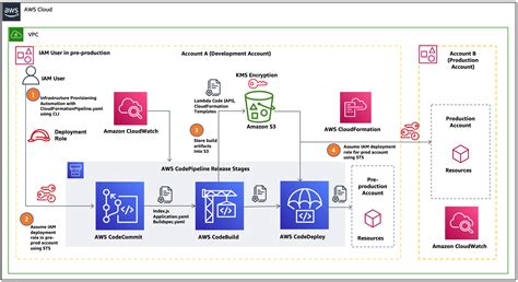 Using Devops Automation To Deploy Lambda Apis Across Accounts And Environments Aws