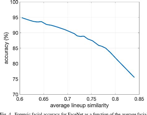 An Evaluation Of Forensic Facial Recognition