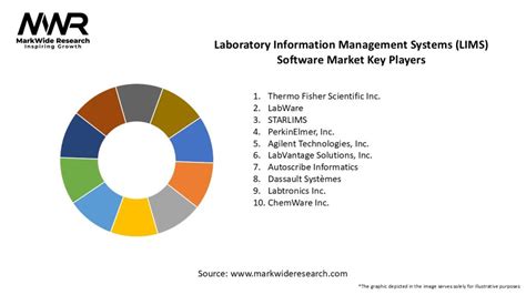 Laboratory Information Management Systems Lims Software Market 2025