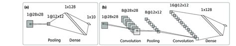 Benchmark Architectures The Two Architectures Used In Computational