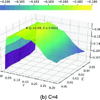 Hyperparameter Optimization In SVR For Each Plot One Parameter Was
