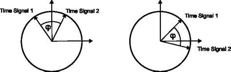 a sketch demonstrating two time signals in the pointer representation