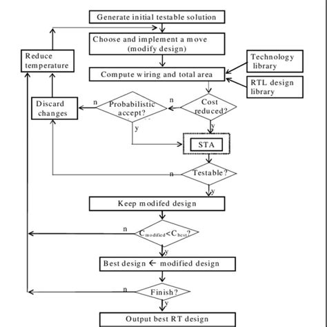 Framework For Bist Analysis And Optimization Download Scientific Diagram