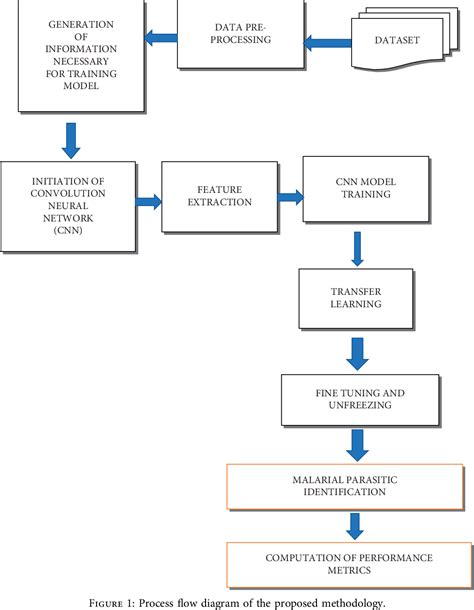 Figure 1 From Deep Learning And Transfer Learning For Malaria Detection Semantic Scholar
