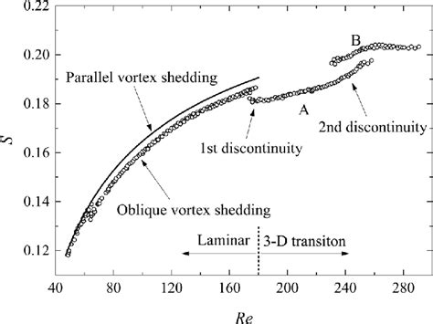 S Re Plot In The Laminar Vortex Shedding Regime And 3d Wake Transition Download Scientific