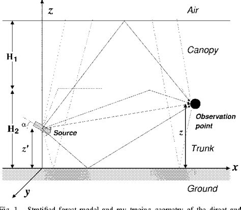Figure 1 From Analysis Of Radiowave Propagation In A Four Layered Anisotropic Forest Environment