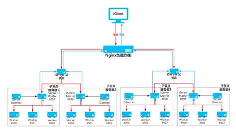 Gisweb应用高可用架构 Csdn博客