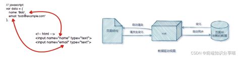 【vue3 知识第一讲】vue 简介、核心关键词解读vue 关键字 Csdn博客