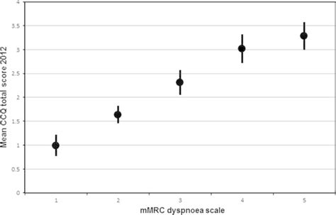 Dyspnoea And Health Status Mean Ccq Total Scores In 2012 Distributed