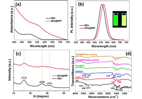 Scheme 1 Schematic Illustration Of The Preparation Of Molecularly Download Scientific Diagram
