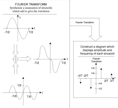 Figure 1 1 From DESIGN AND IMPLEMENTATION OF RADIX 4 FAST FOURIER