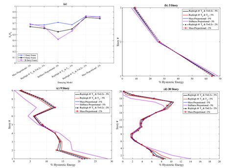 Effect Of Damping Models On A The Total Hysteretic Energy Demand And Download Scientific